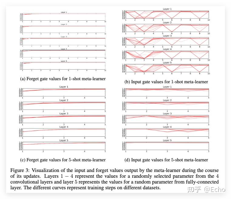 【论文解读】Optimization as a model for few-shot learning. 为少样本学习优化的模型 - 知乎