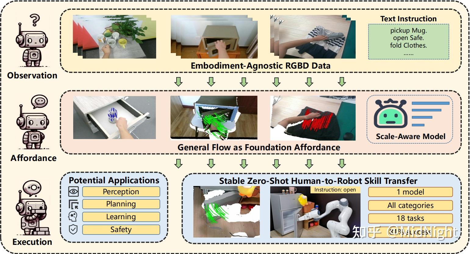 [Research] General Flow as Foundation Affordance for Scalable Robot Learning - 知乎