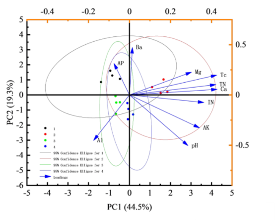 Origin分析PCA成分应该这么做！ - 知乎