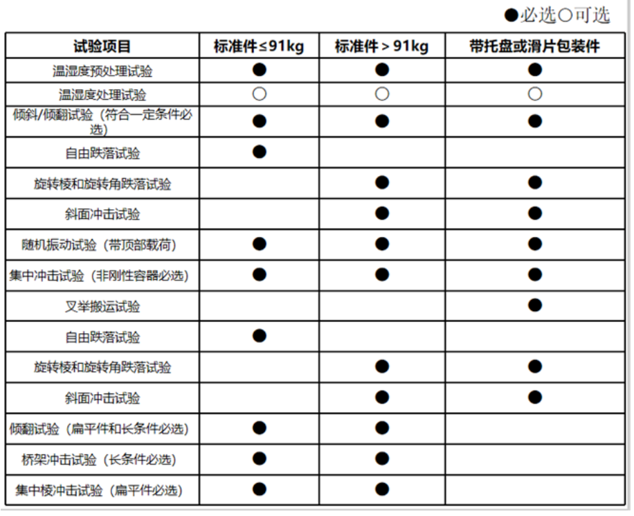 【标准解读】ISTA 3B标准，快来看干货 - 知乎