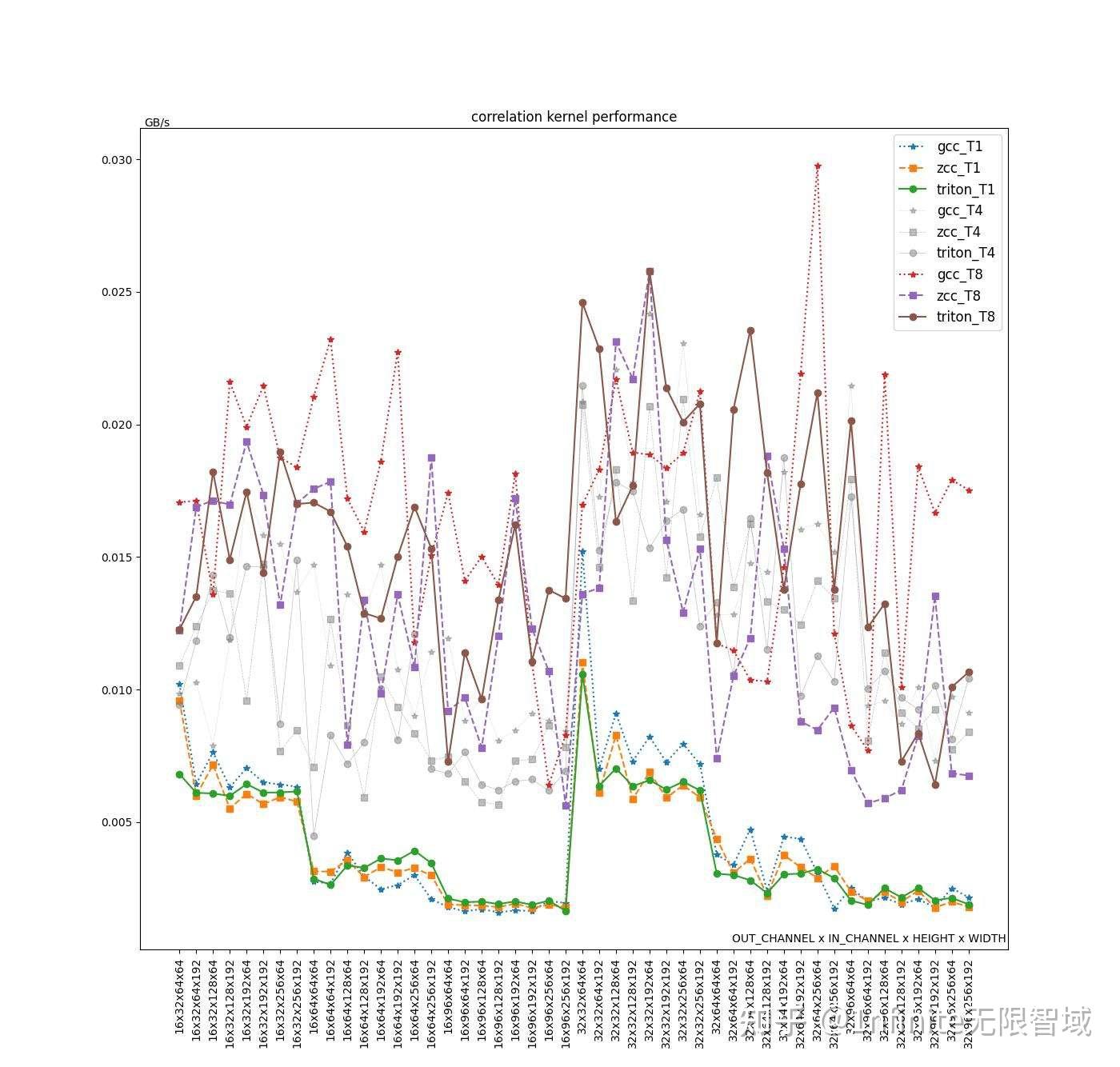 Triton kernel performance on RISC-V CPU - 知乎