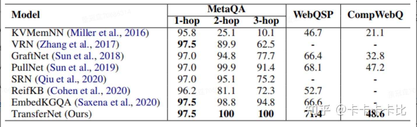 【EMNLP 2021】TransferNet: An Effective and Transparent Framework for Multi-hop QA over Relation ...
