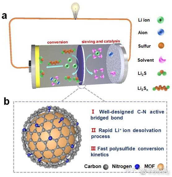 王健/Yan Cheng/刘美男AFM：界面桥联MOF-C催化助力去溶剂化提升硫正极转化动力学 - 知乎