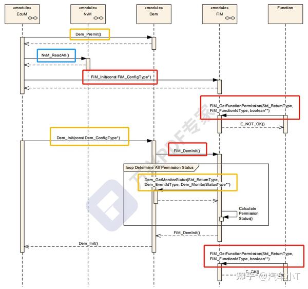 AUTOSAR基础篇之FiM - 知乎