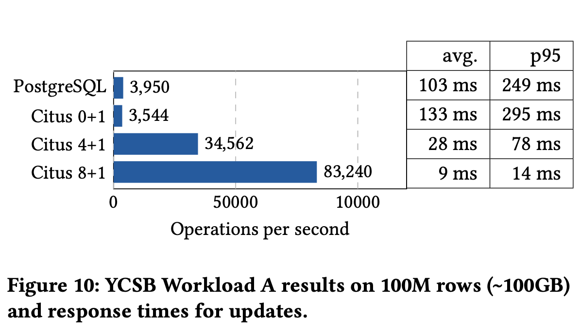 我的七周七数据库 -- Citus: Distributed PostgreSQL for Data-Intensive Applications - 知乎