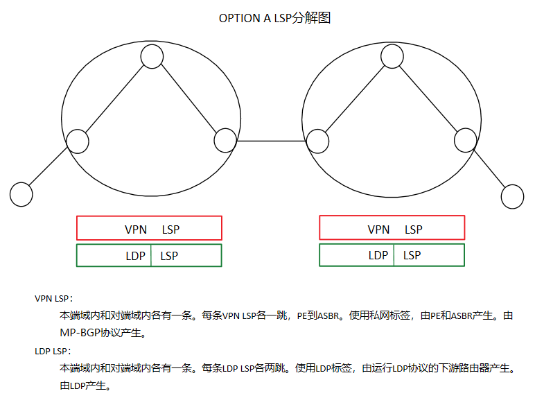华为数通认证学习笔记—MPLS VPN跨域-OPTION A - 知乎