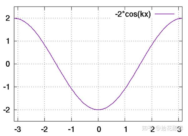布洛赫与万尼尔Bloch与wannier表象及紧束缚模型 - 知乎
