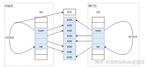 高性能异步IO机制：IO_URING - 知乎