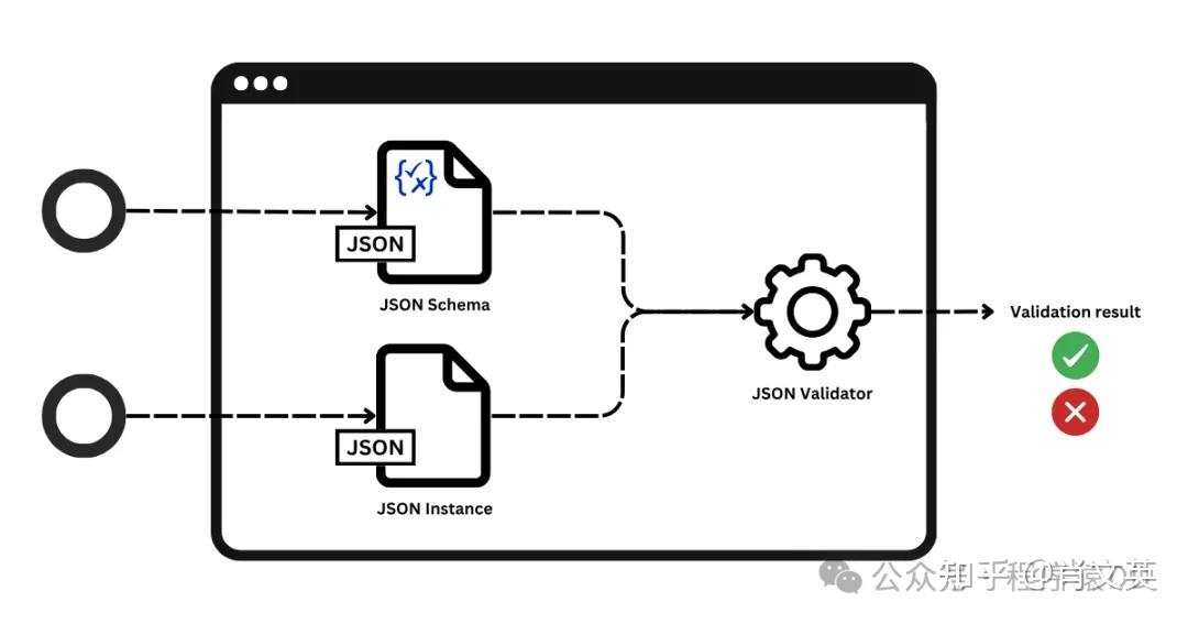 Spring Boot 中使用 JSON Schema 来校验复杂JSON数据 - 知乎