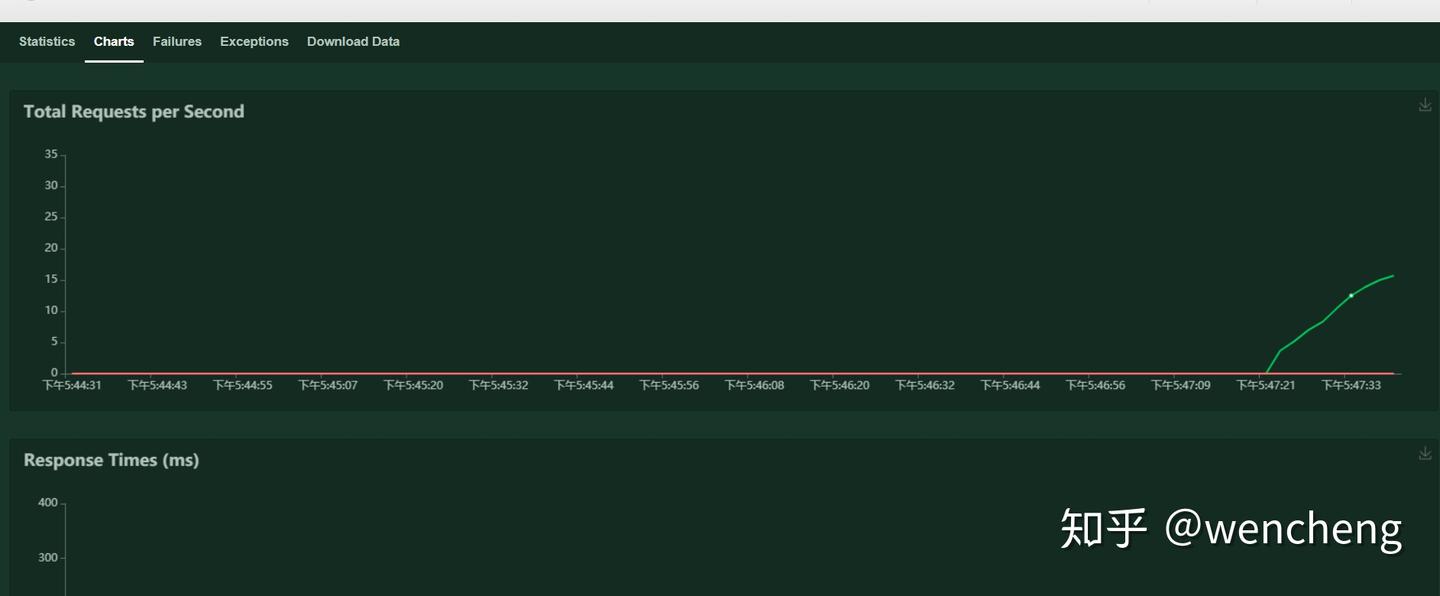 python+locust性能测试学习笔记 - 知乎