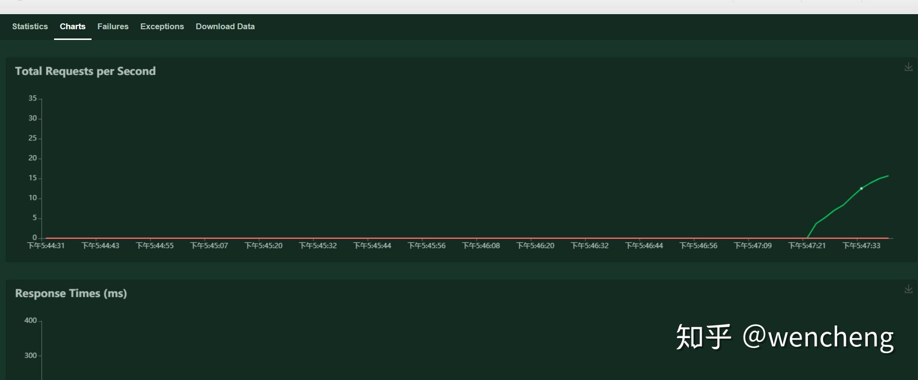 python+locust性能测试学习笔记 - 知乎