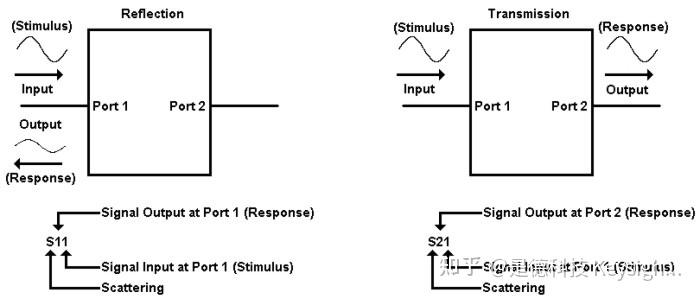 S参数和频域 S-Parameters and the Frequency Domain - 知乎