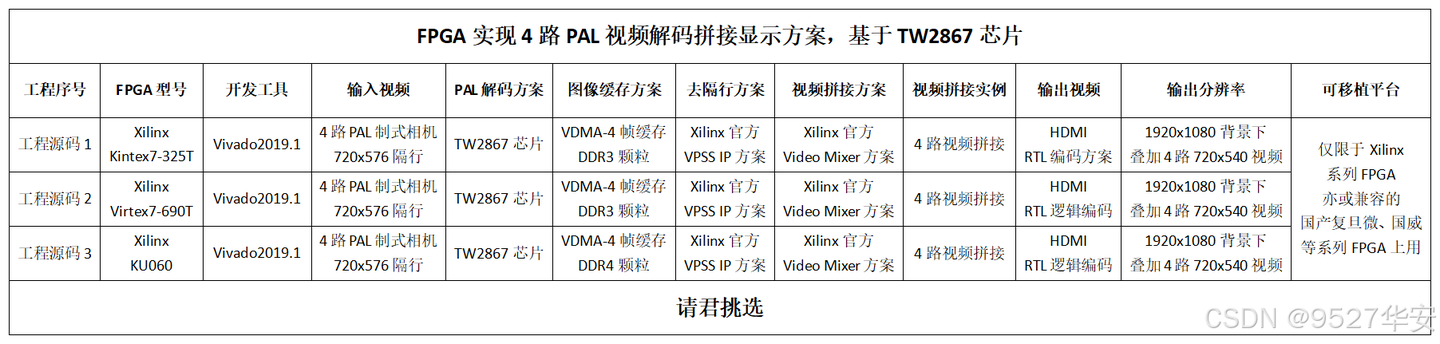 FPGA基于TW2867解码4路PAL视频拼接输出，Video Processing Subsystem去隔行，提供3套工程源码和技术支持 - 知乎