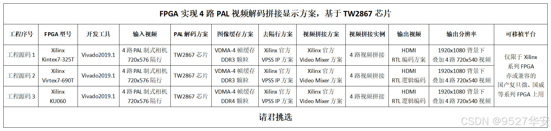 FPGA基于TW2867解码4路PAL视频拼接输出，Video Processing Subsystem去隔行，提供3套工程源码和技术支持 - 知乎