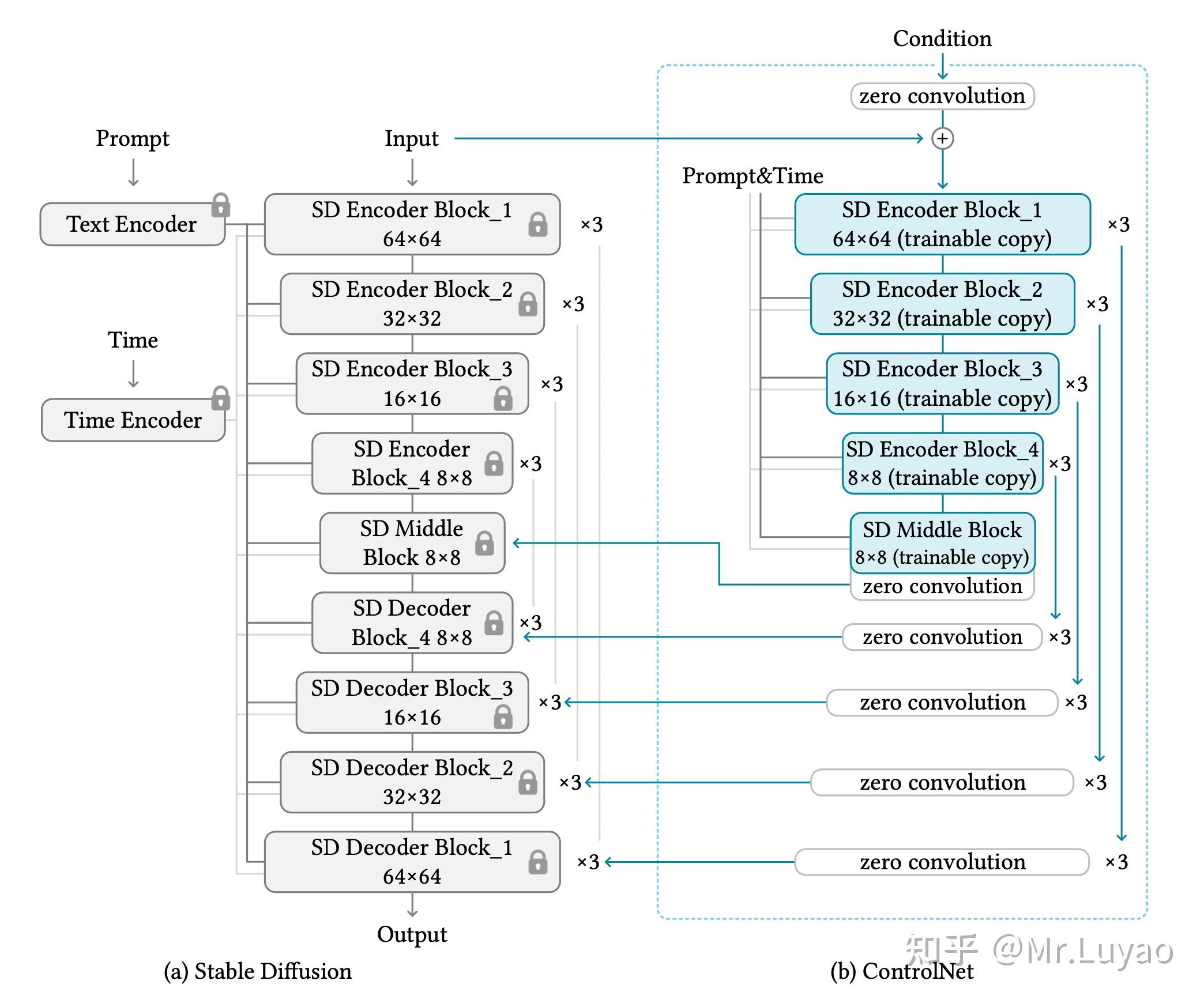 ControlNet原理&使用实操 - 知乎