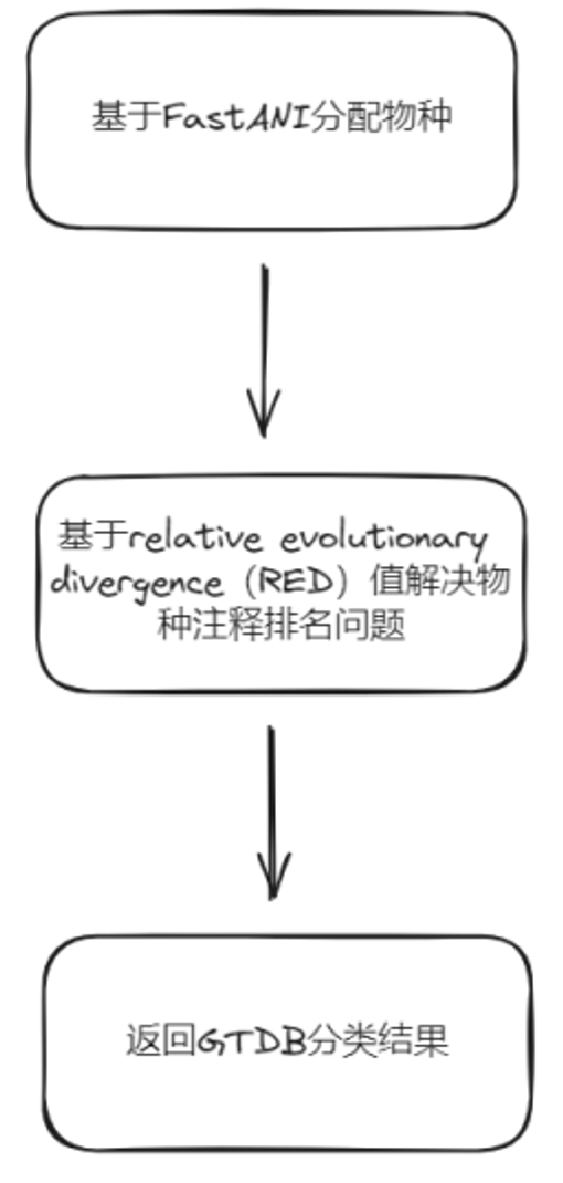 工具篇|宏基因组MAG-物种注释最佳策略 - 知乎