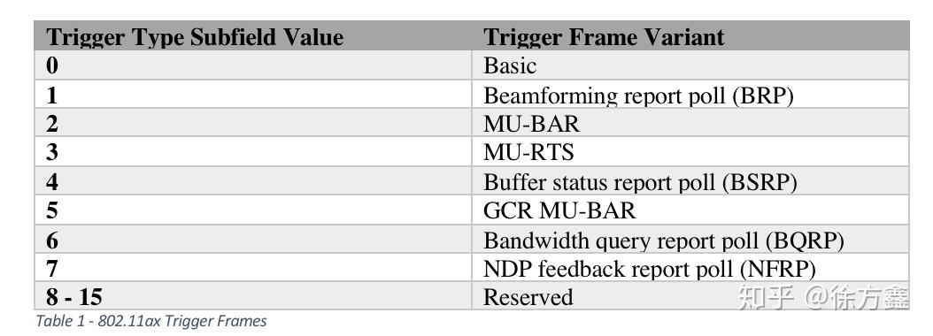 Wi-Fi 6(802.11ax)解析13：触发帧（Trigger Frames）和MAC接入机制 - 知乎