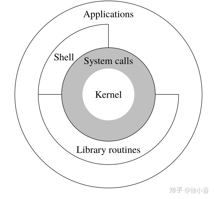 Shell简介:Bash的功能与解释过程(一) Shell简介 - 知乎