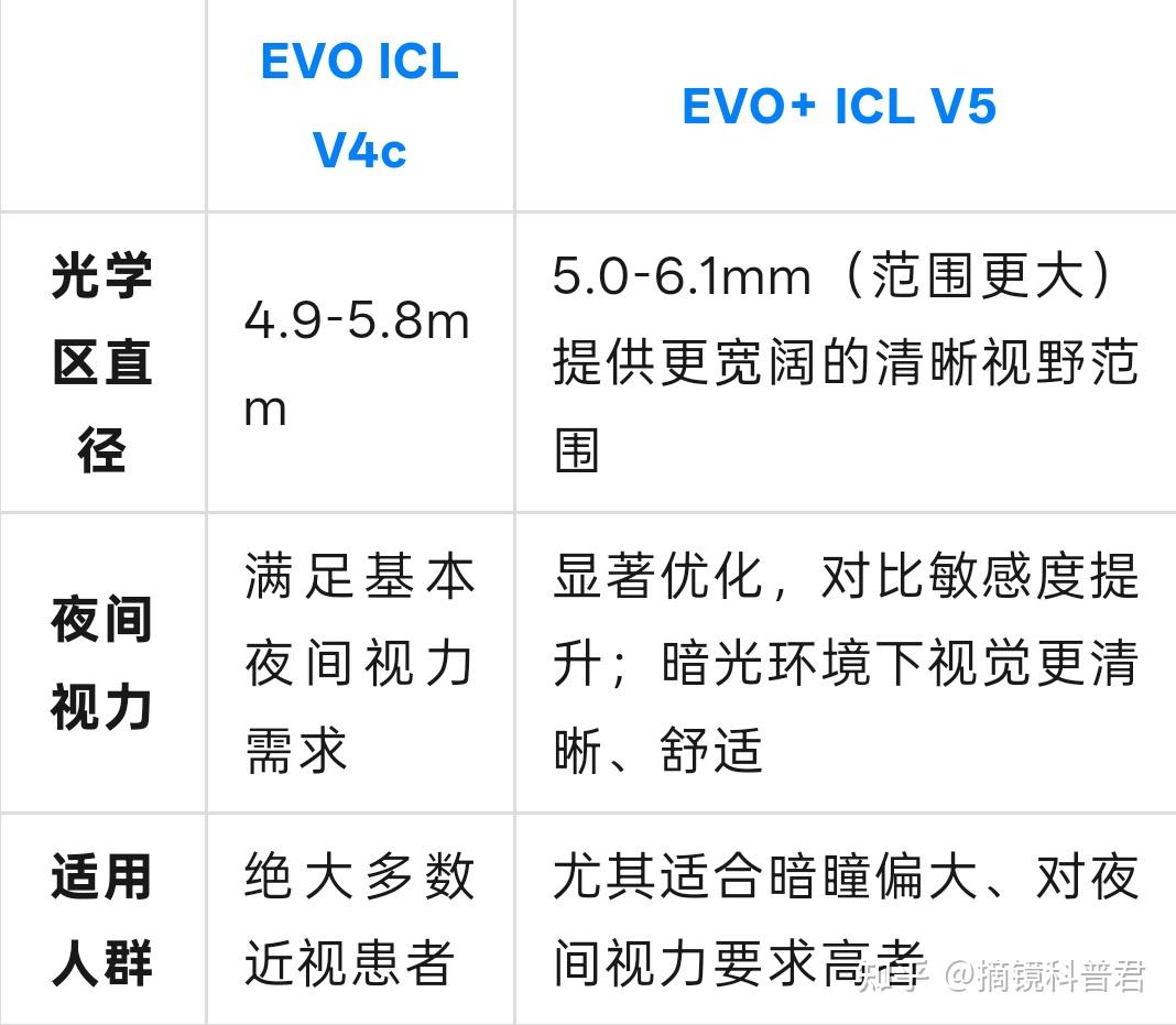 菏泽 EVO+ICL (V5) 晶体来了！与 V4C 晶体核心区别及优势详解 - 知乎