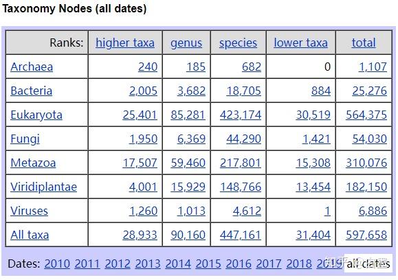 NCBI物种分类数据库（Taxonomy） - 知乎