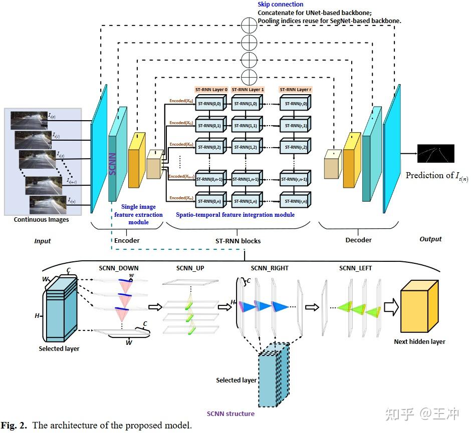 [学习笔记][车道线检测] A Hybrid Spatial-temporal Deep Learning Architecture for Lane Detection-arXiv2021 - 知乎