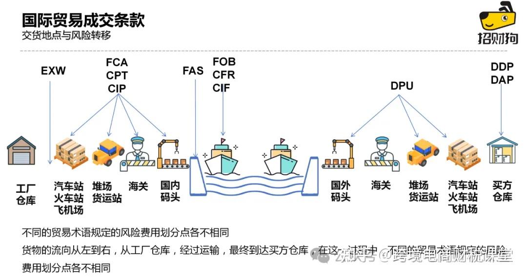 一文说清EXW、FOB、CFR、CIF区别，出口退税FOB价格具体怎么算? - 知乎