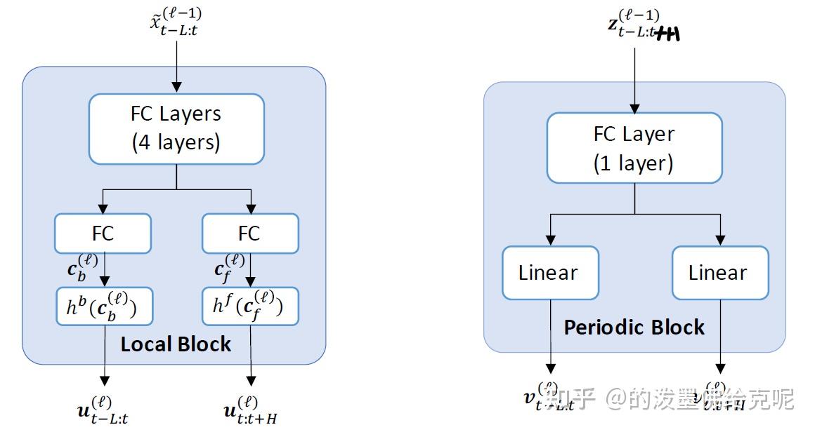 （2022 ICLR）DEPTS: Deep Expansion Learning for Periodic Time Series ...