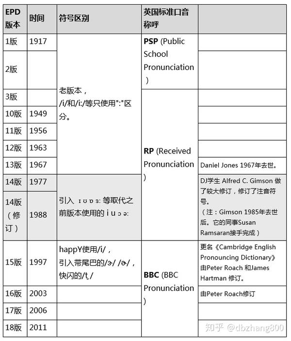 国际音标、DJ音标、KK音标、IPA都是什么鬼？ - 知乎