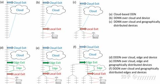 【协同DNN推理】2017，DDNN，distributed DNN on device, edge and cloud - 知乎