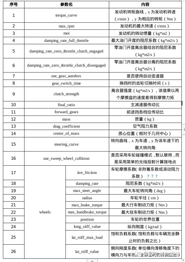仿真测试入门参考(19):CARLA的车辆模型 - 知乎