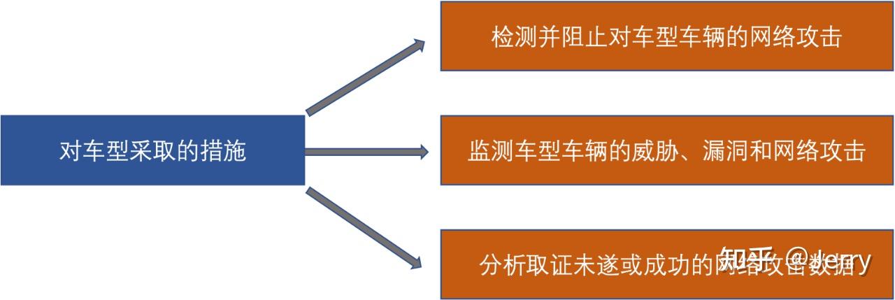 认证|汽车信息安全UN/WP.29 R155法规解读(转载) - 知乎