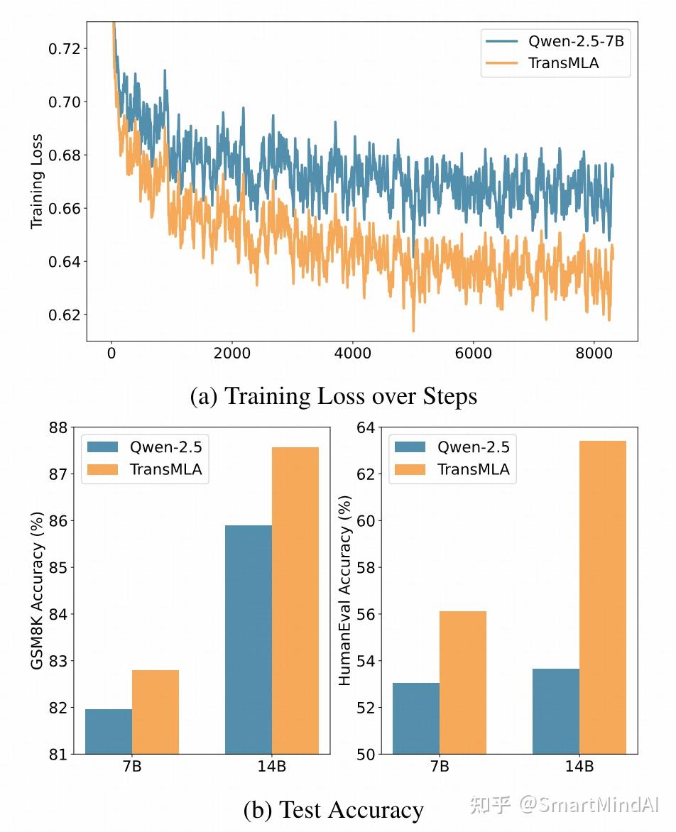 【LLM算法】MLA 技术在 DeepSeek-R1 大显神通，清华 TransMLA 将 GQA 一键转换成 MLA - 知乎