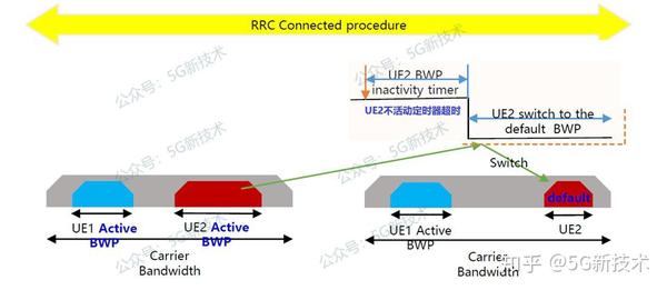 5G NR----无BWP，不业务 - 知乎