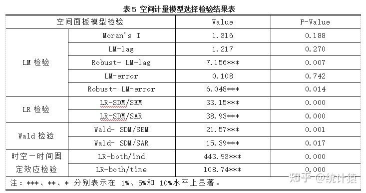 stata空间杜宾模型(SDM)论文实战-莫兰指数-空间效应分解-反经济距离矩阵-门槛效应-面板数据 - 知乎
