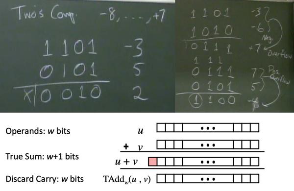 CSAPP 深入理解计算机系统（一）：bit、int和float - 知乎
