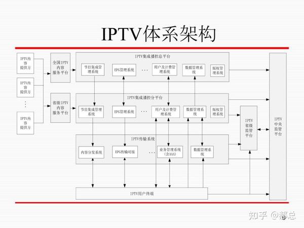 IPTV系统架构的分析与研究 - 知乎