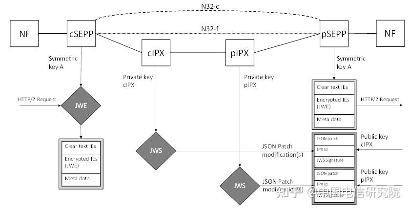 一文看懂安全边缘保护代理SEPP - 知乎