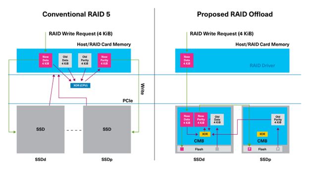 SSD不只是存储器，更是新型计算资源？来看CMB与RAID Offload如何做到 - 知乎