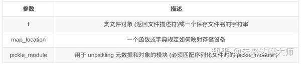 搞定PyTorch中模型保存和加载：torch.save()、torch.load()、torch.nn.Module.load_state_dict() - 知乎