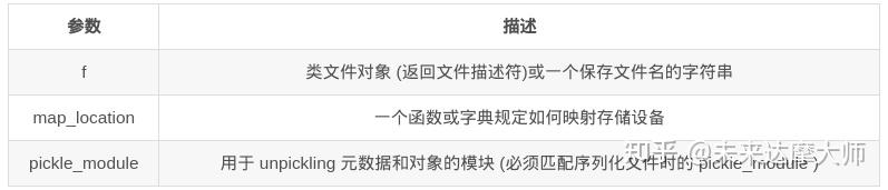 搞定PyTorch中模型保存和加载：torch.save()、torch.load()、torch.nn.Module.load_state_dict() - 知乎