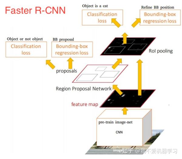 RCNN / Fast RCNN / Faster RCNN 简介 - 知乎