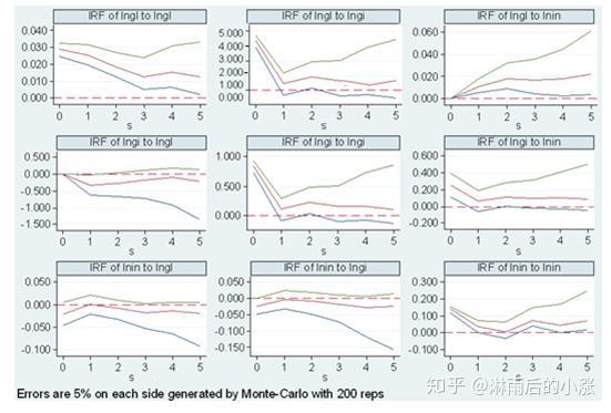PVAR模型的STATA使用指南 - 知乎