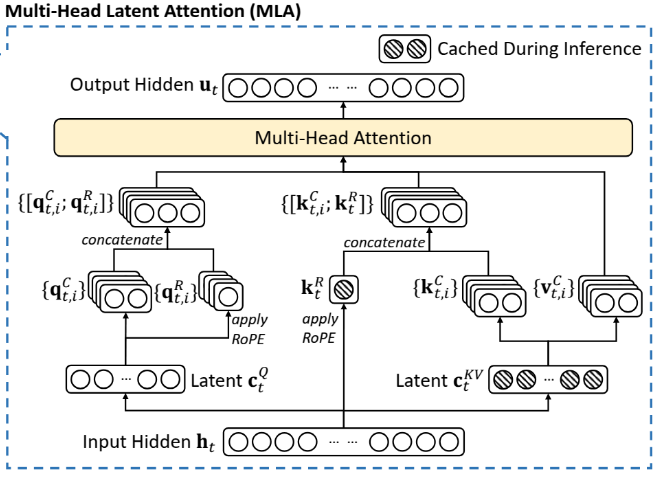 【attention1】mha、mqa、gqa和mla 知乎