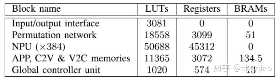 5G LDPC灵活并行译码器架构(翻译) - 知乎