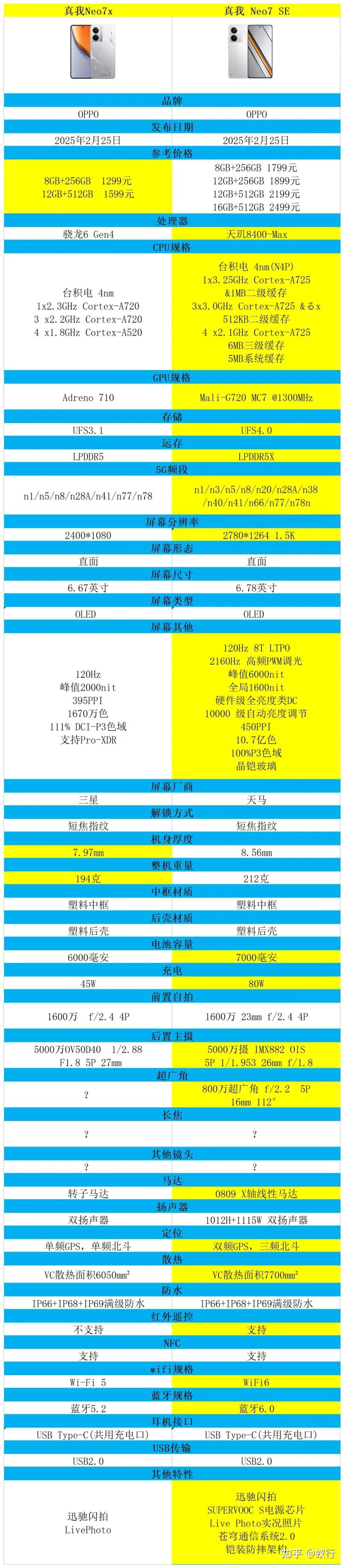 2025年4月，买真我neo7x是否合适？ - 知乎