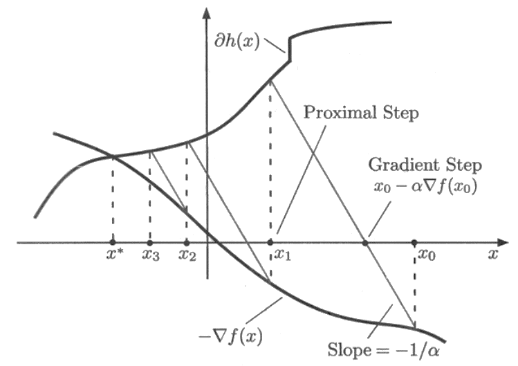 [Opt] Proximal Gradient 及 Lasso 问题 - 知乎