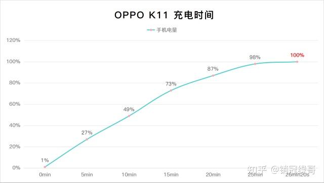 1799元起！OPPO K11体验报告出炉：续航无忧，拍照给力 - 知乎