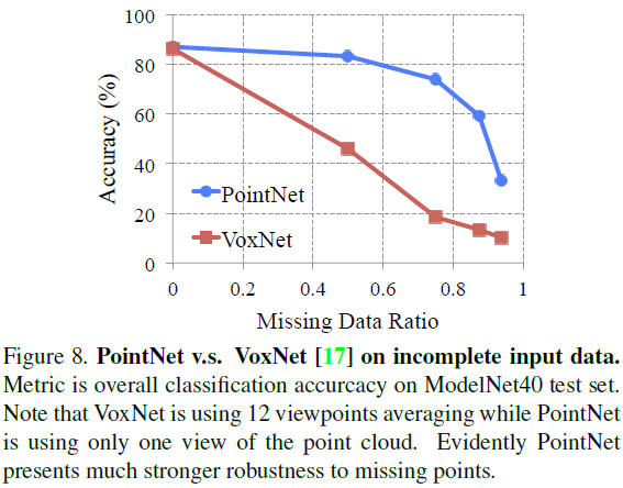 【论文阅读】《PointNet: Deep Learning on Point Sets for 3D Classification and Segmentation》 - 知乎