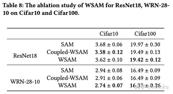 KDD 2023 | 蚂蚁“优化器三部曲”之 WSAM - 知乎