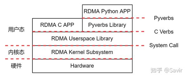 20. RDMA之Pyverbs(Python Verbs) - 知乎